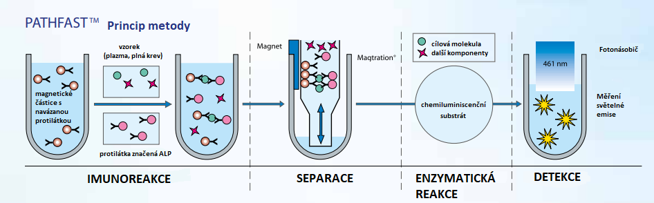 PATHFAST - Presepsin